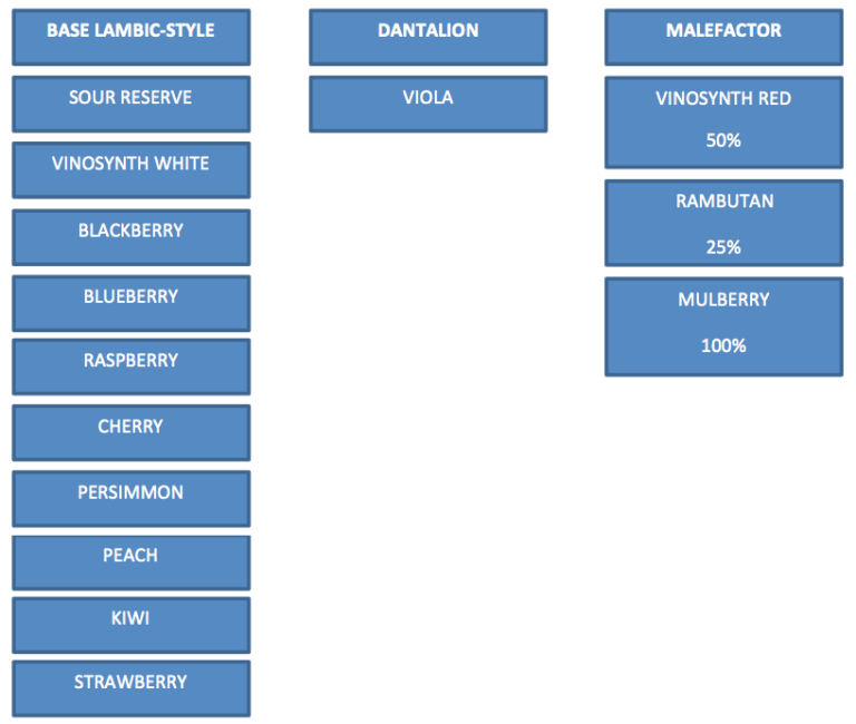 sour chart - Upland Brewing Co